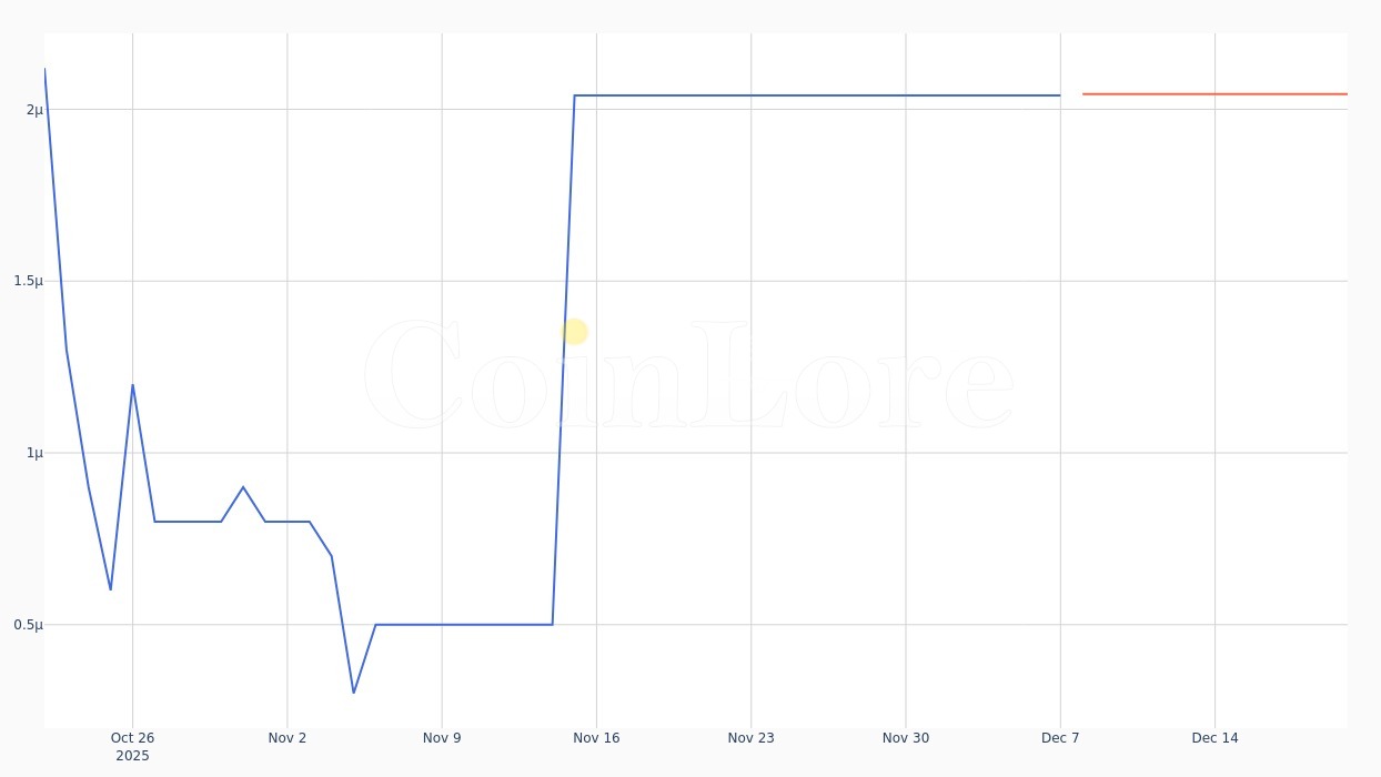 Front Row краткосрочный прогноз курса