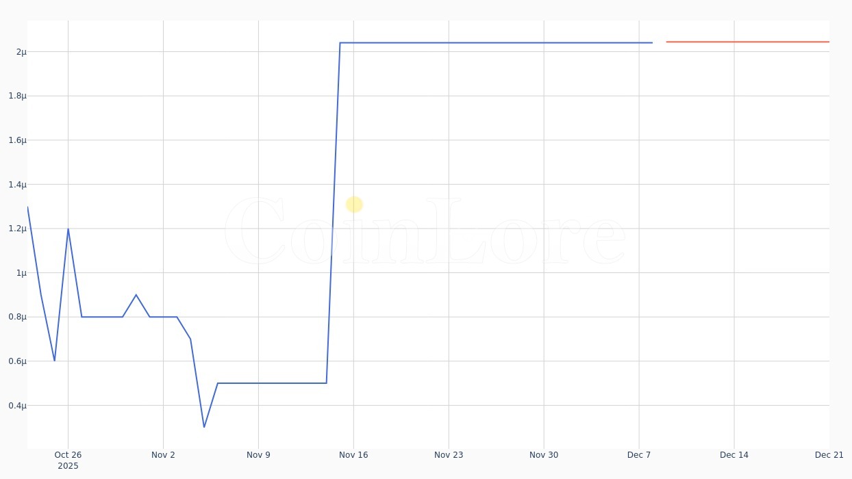 Front Row short-term price prediction