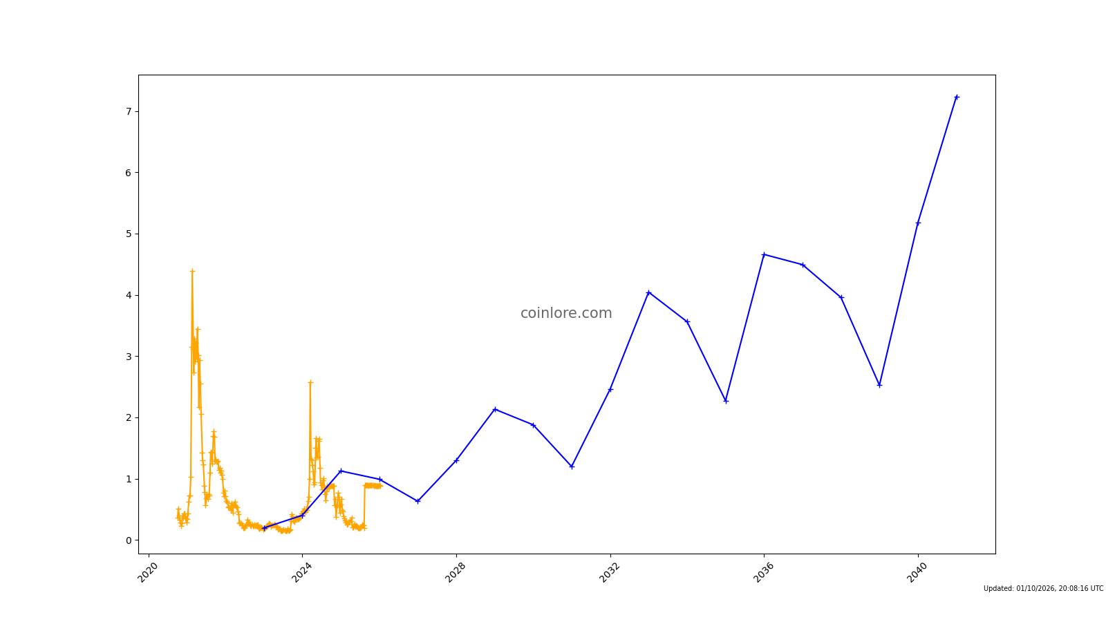 Frontier uzun vadeli fiyat tahmini