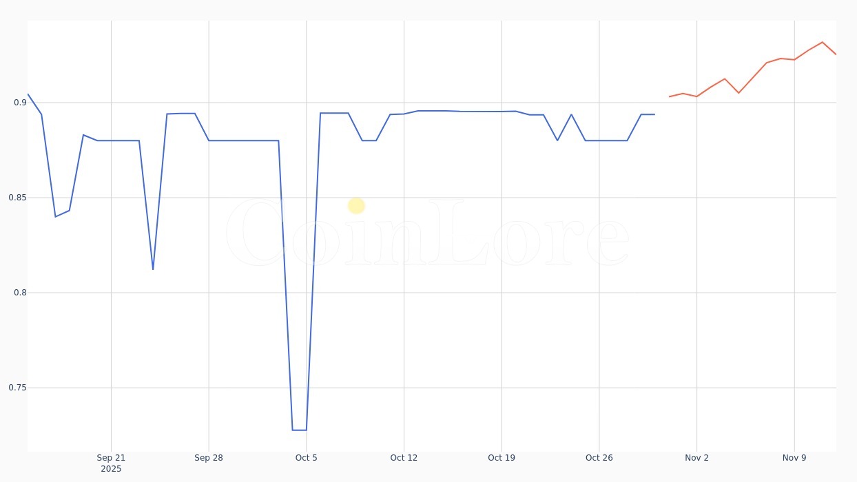 Frontier short-term price prediction