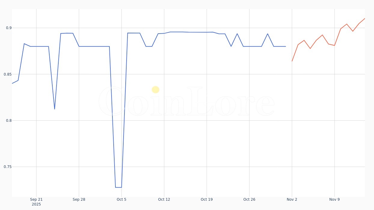 Frontier kurzfristige Kurs prognose