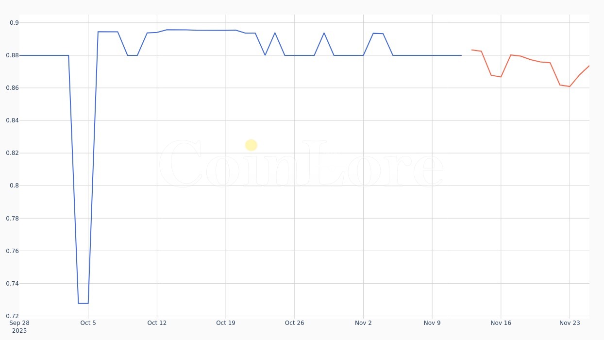 Frontier short-term price prediction