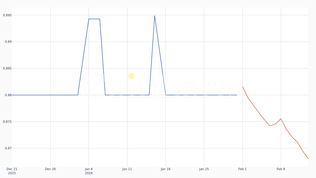 Frontier краткосрочный прогноз курса