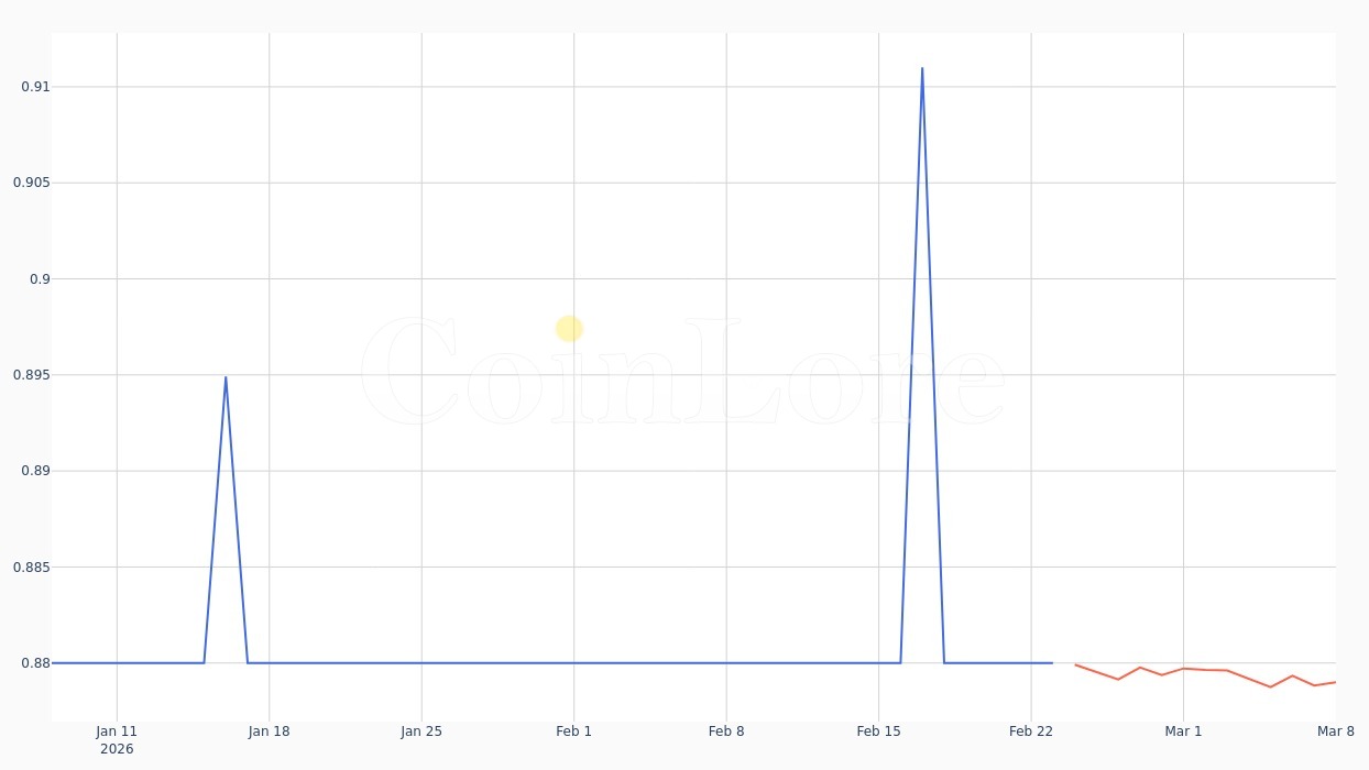 Predicción del precio a corto plazo de Frontier