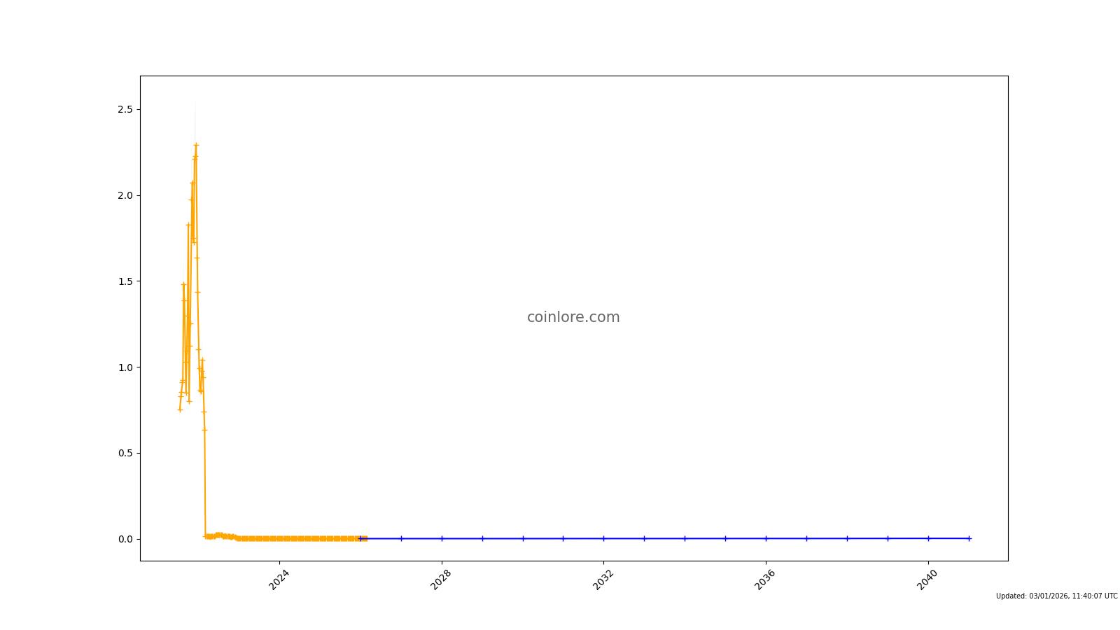 Fruits долгосрочные прогноз курса