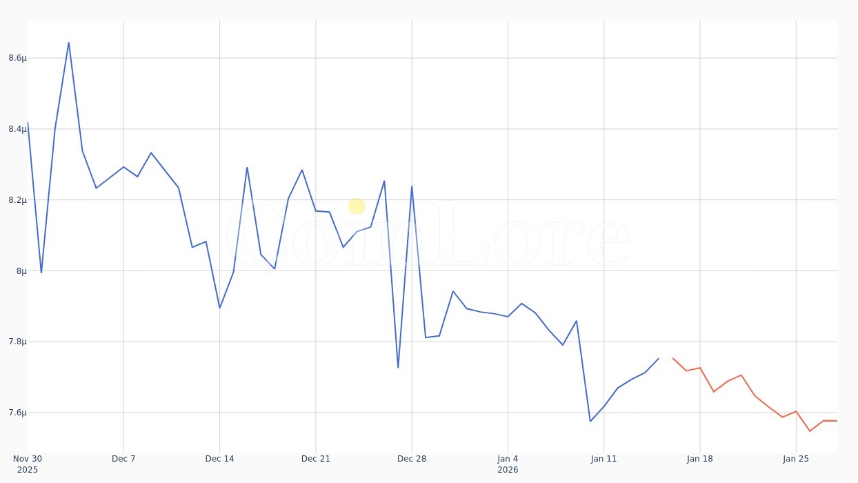 Fruits краткосрочный прогноз курса