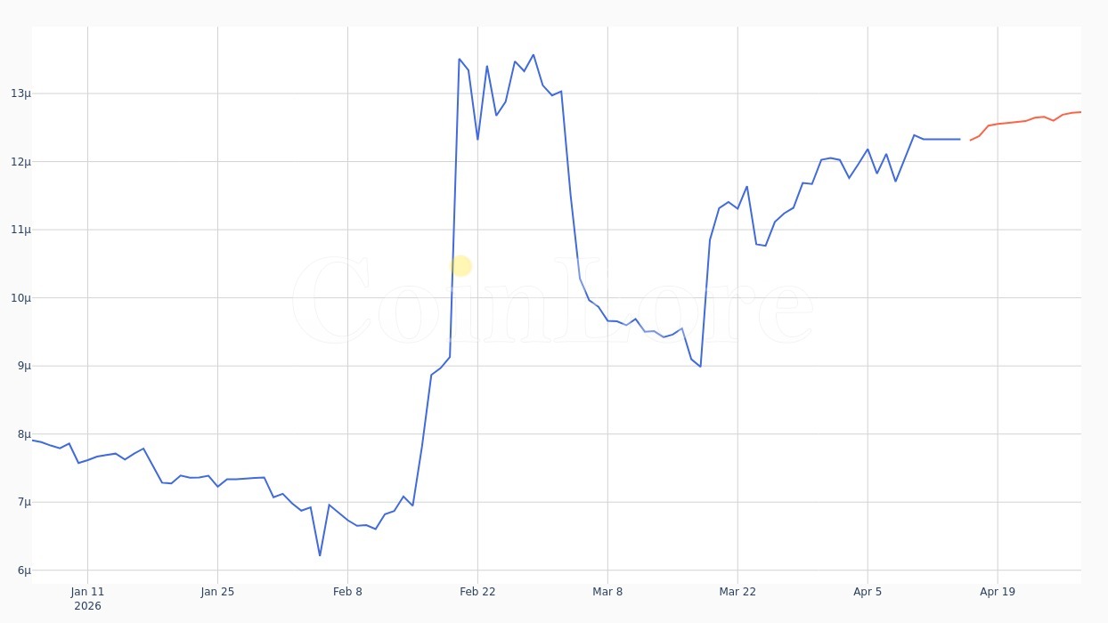 Fruits краткосрочный прогноз курса