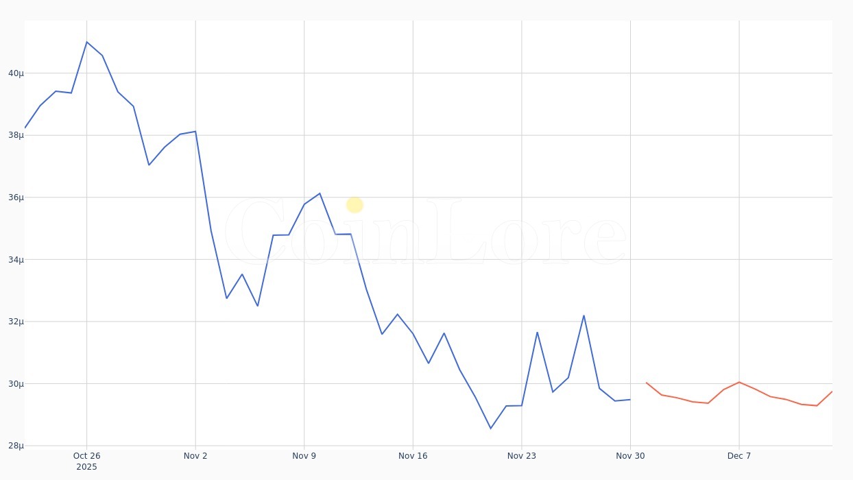 FTEC short-term price prediction