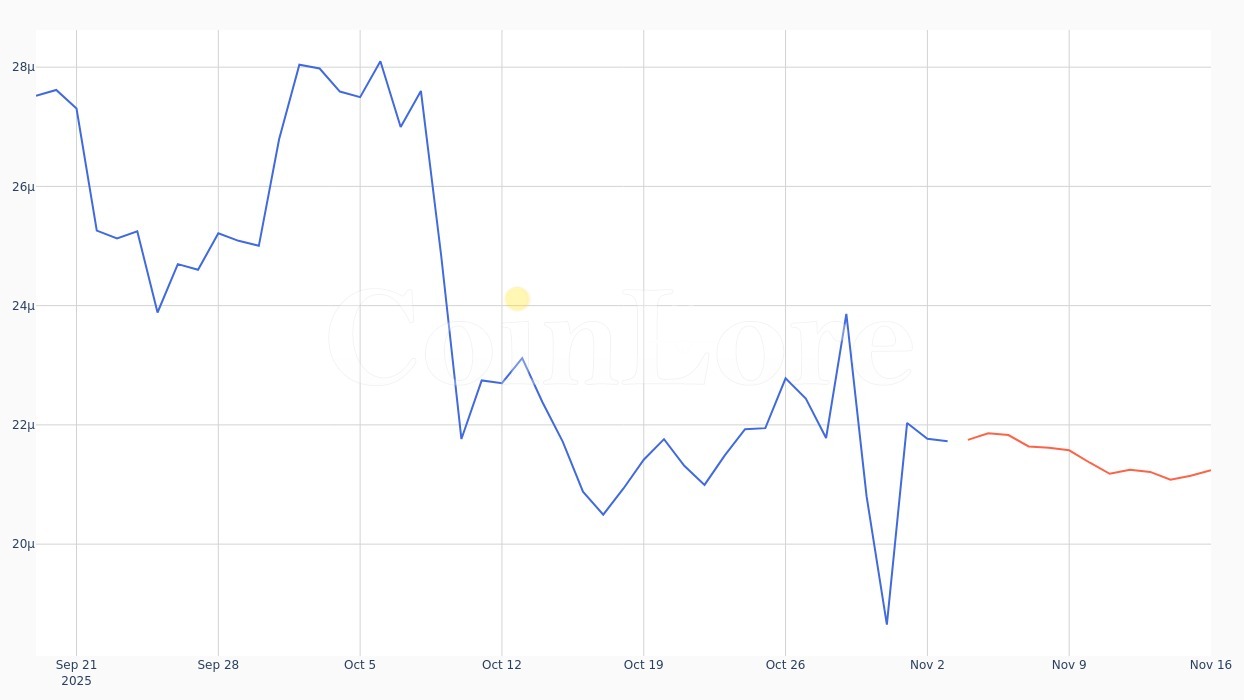 FTS Coin short-term price prediction
