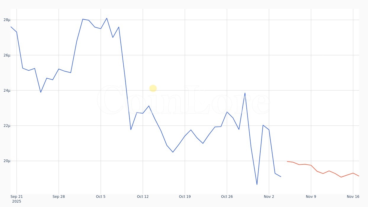 FTS Coin short-term price prediction
