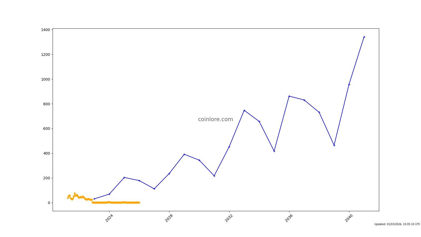 FTX Token долгосрочные прогноз курса