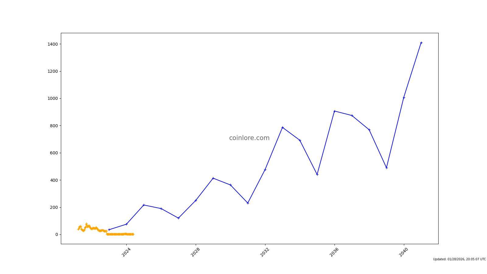 Predicción del precio de FTX Token a largo plazo