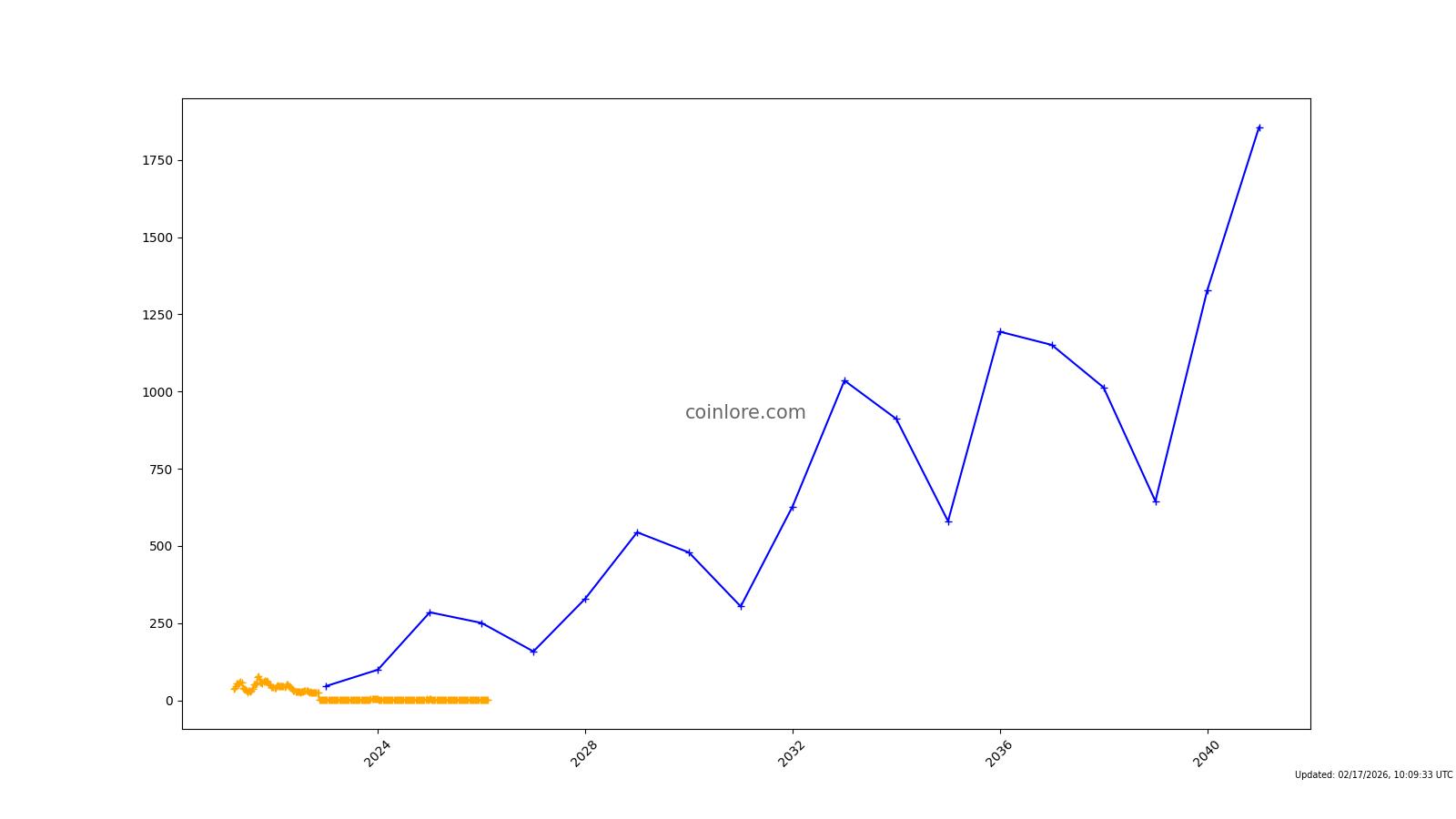 FTX Token долгосрочные прогноз курса