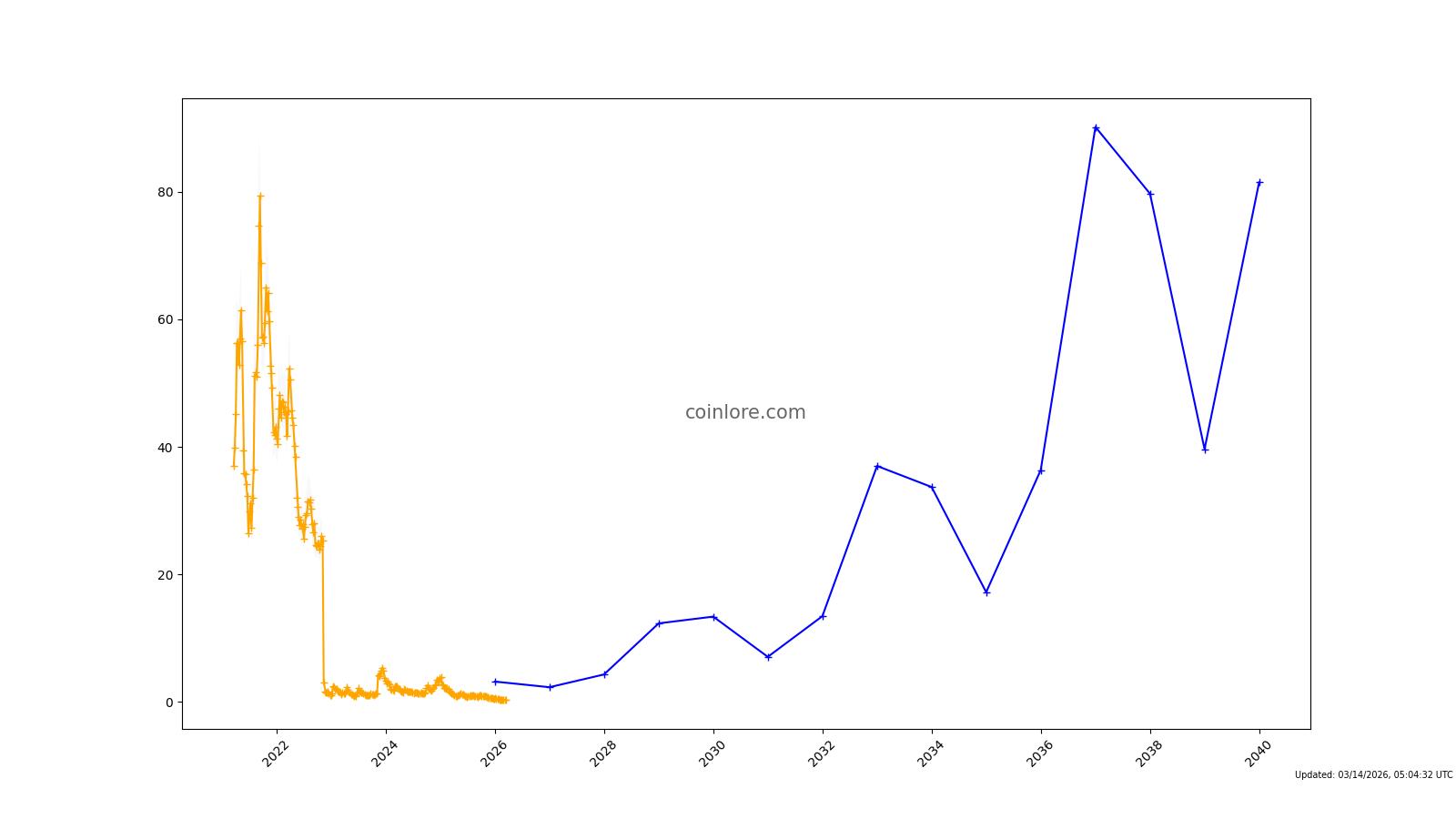 FTX Token uzun vadeli fiyat tahmini