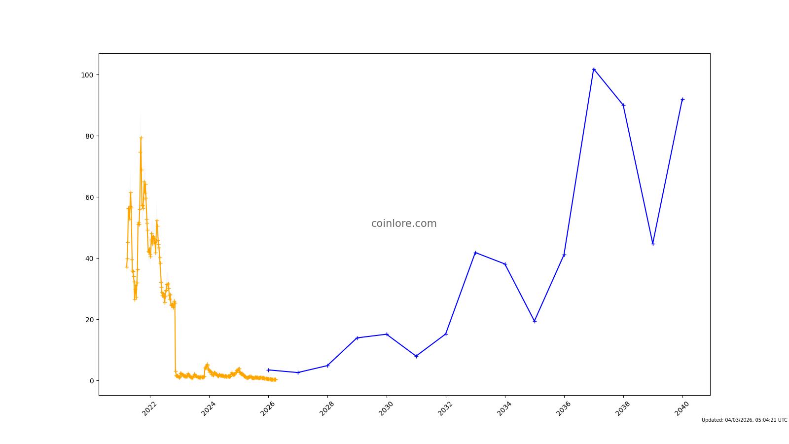FTX Token долгосрочные прогноз курса