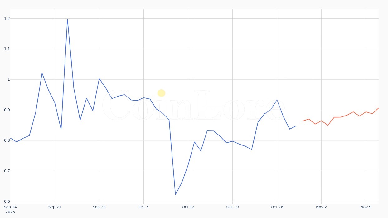 FTX Token kısa vadeli fiyat tahmini