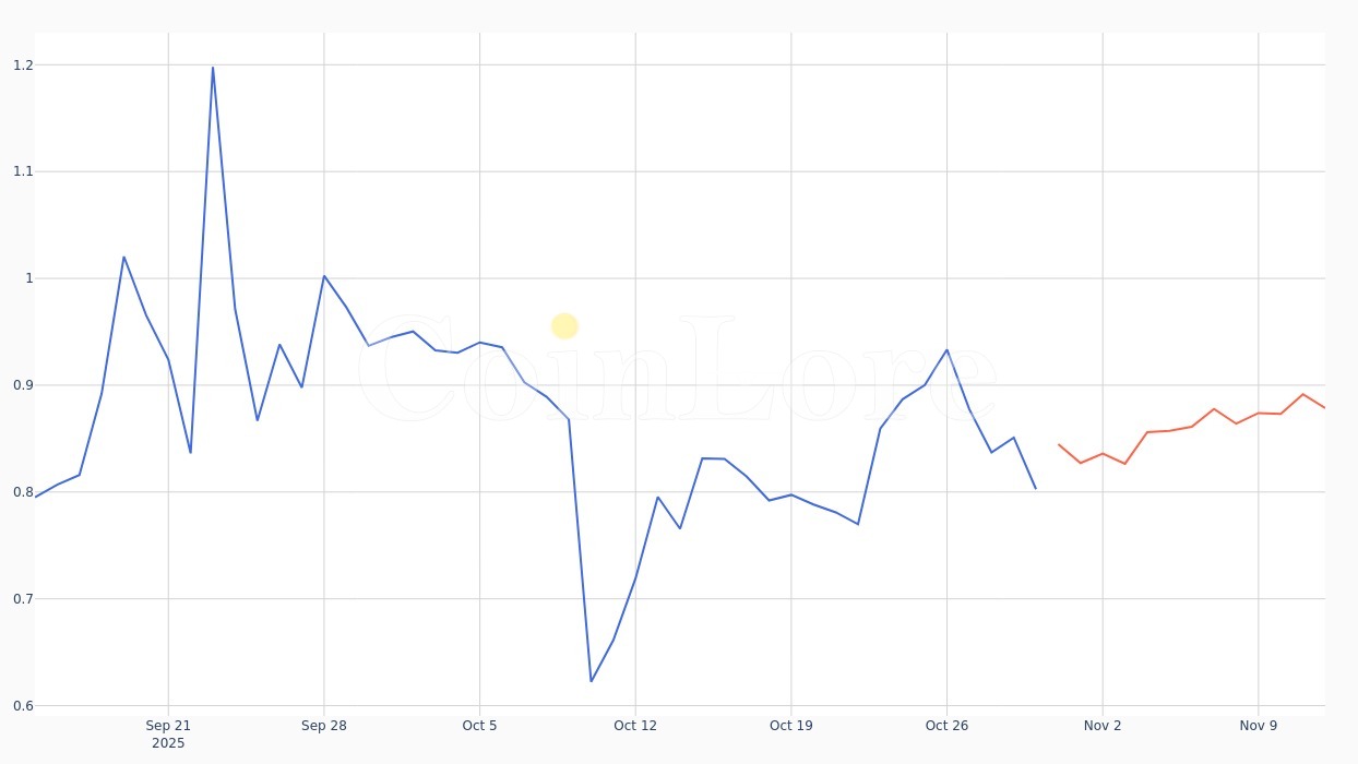 Predicción del precio a corto plazo de FTX Token