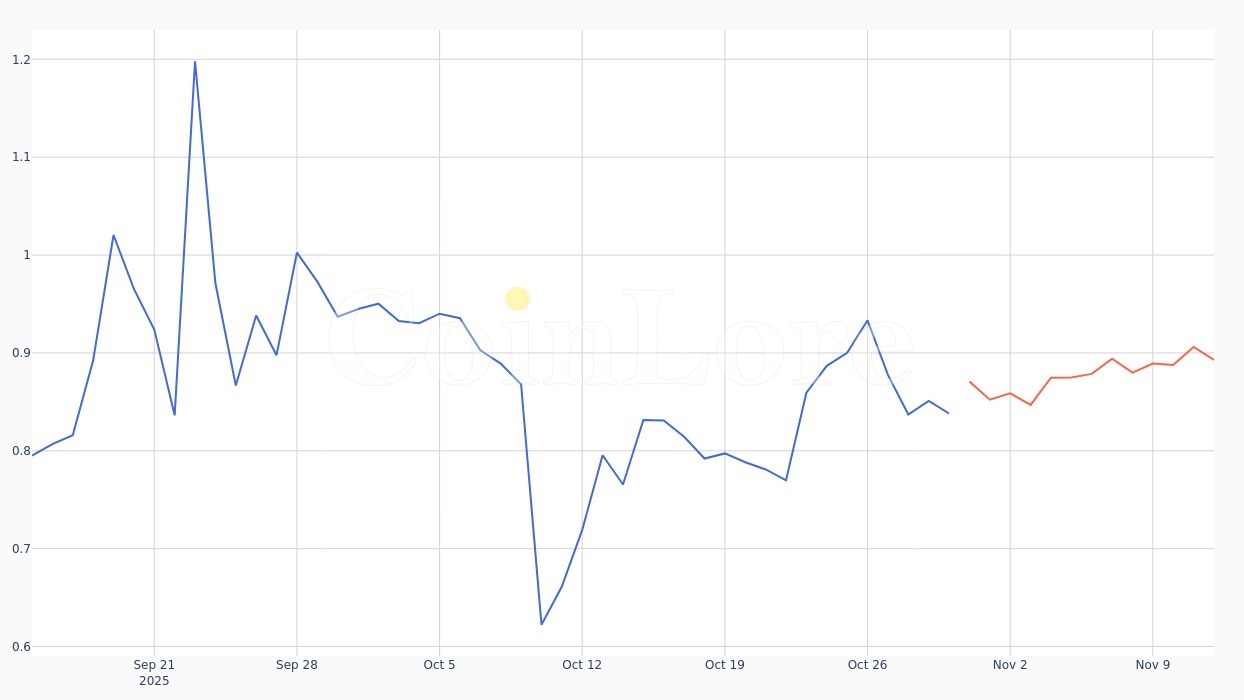 Predicción del precio a corto plazo de FTX Token