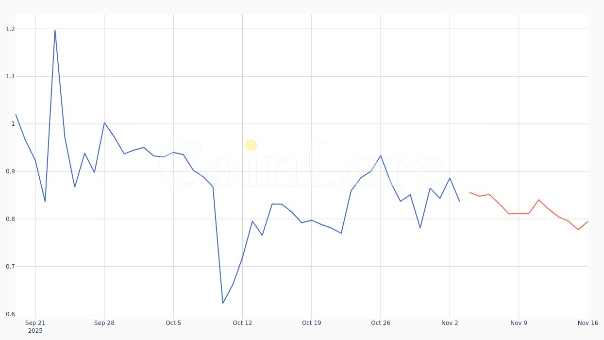 FTX Token short-term price prediction