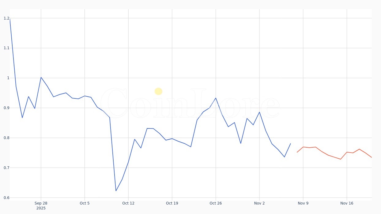 FTX Token short-term price prediction