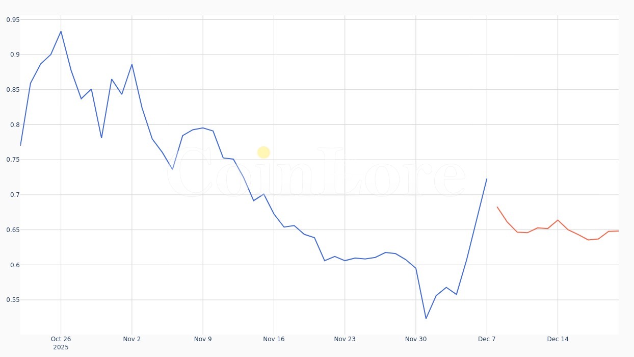 FTX Token kurzfristige Kurs prognose