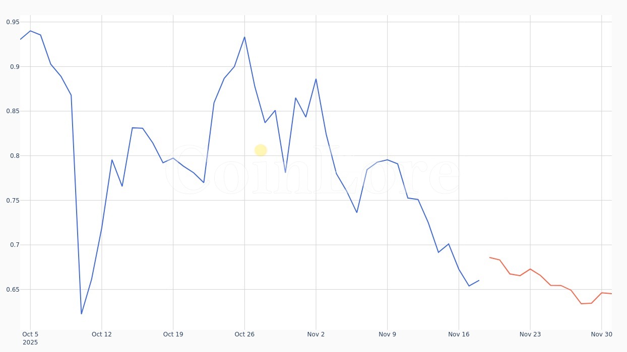 FTX Token краткосрочный прогноз курса