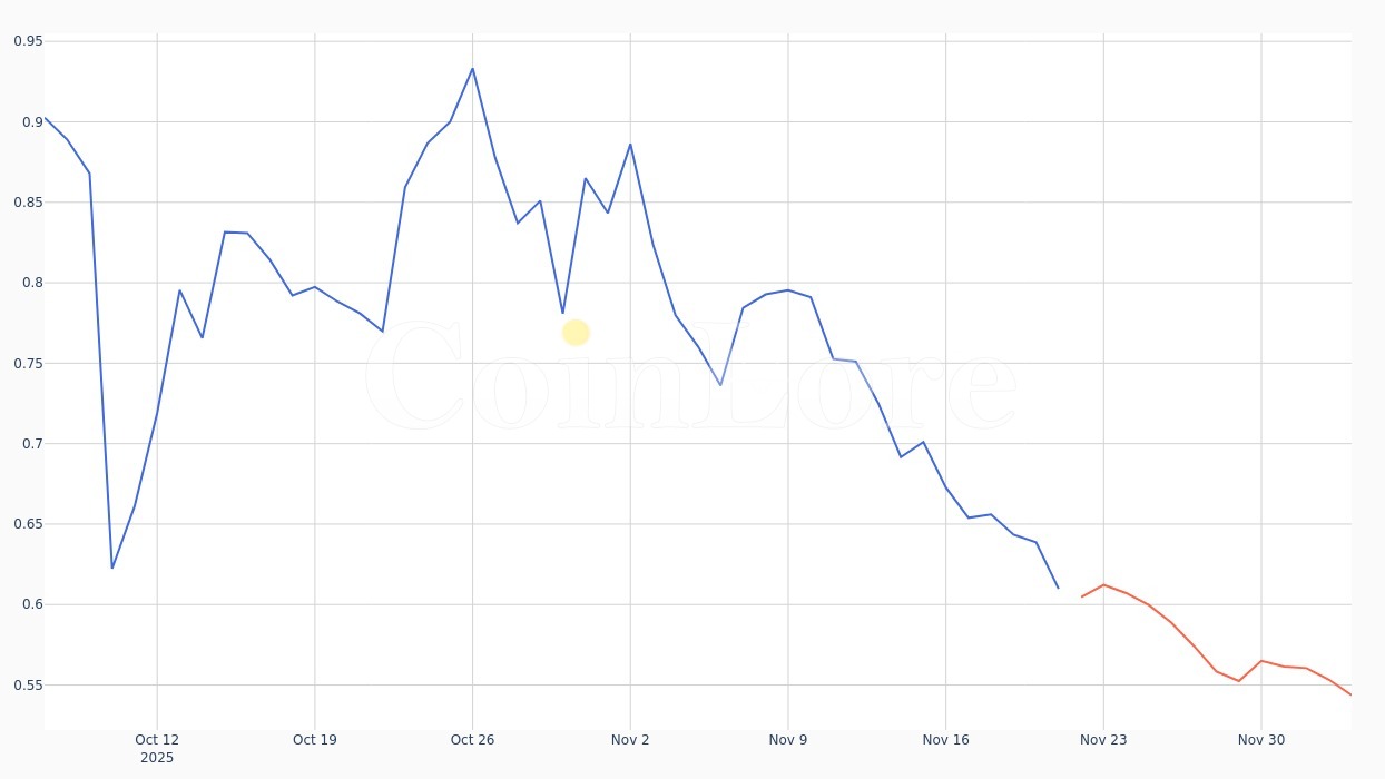 FTX Token short-term price prediction