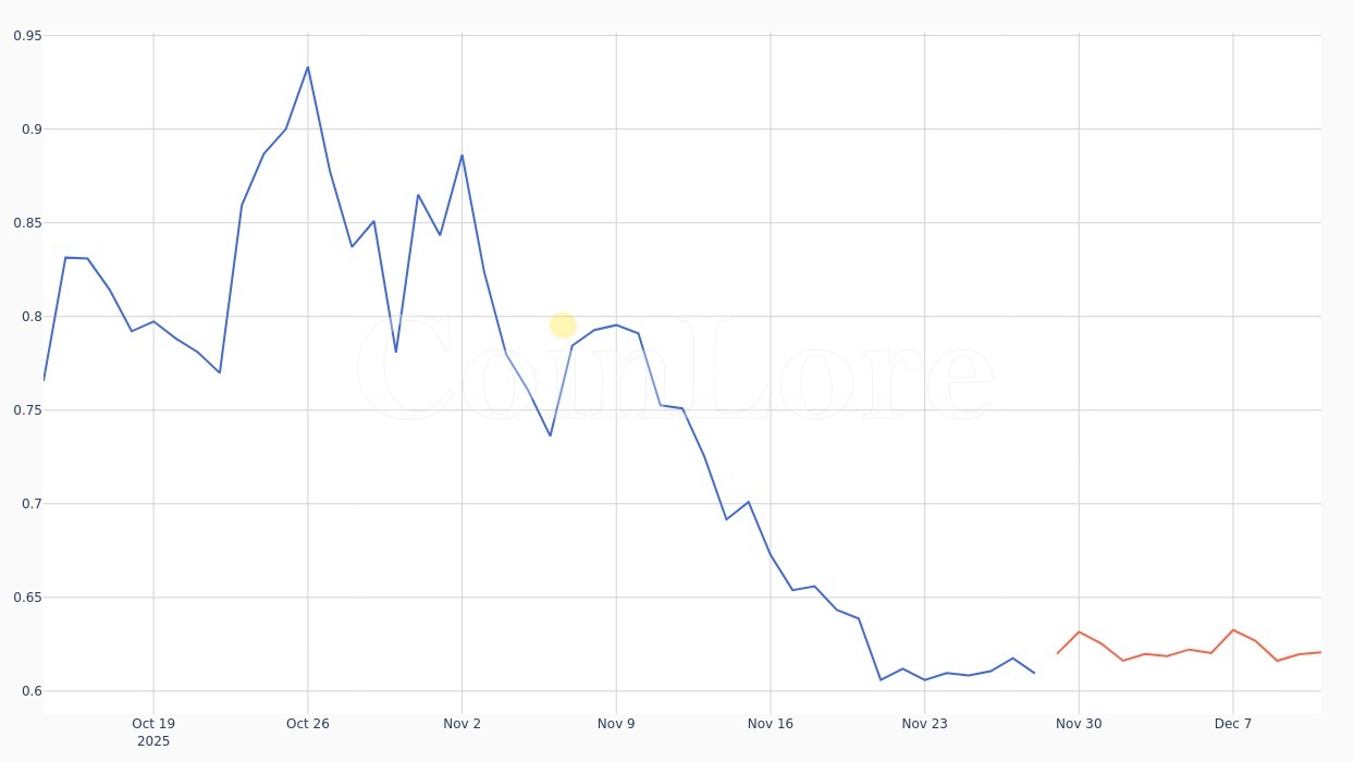 FTX Token short-term price prediction