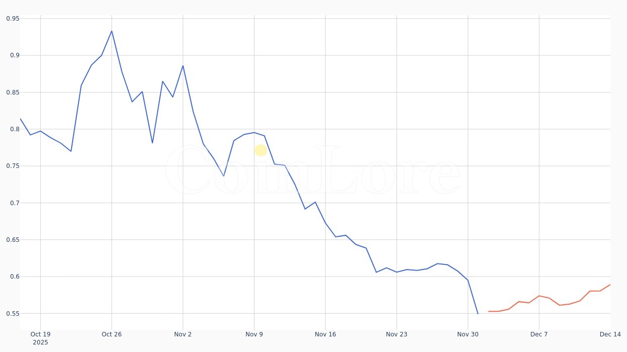 FTX Token short-term price prediction
