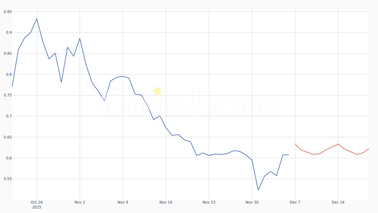 FTX Token kurzfristige Kurs prognose