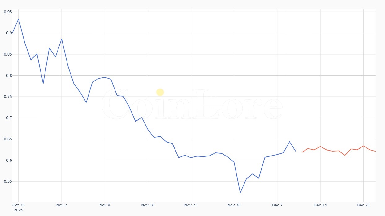FTX Token short-term price prediction