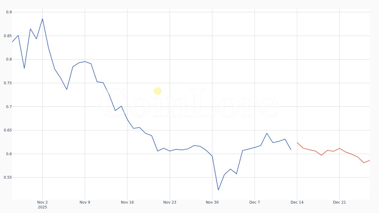 FTX Token kısa vadeli fiyat tahmini