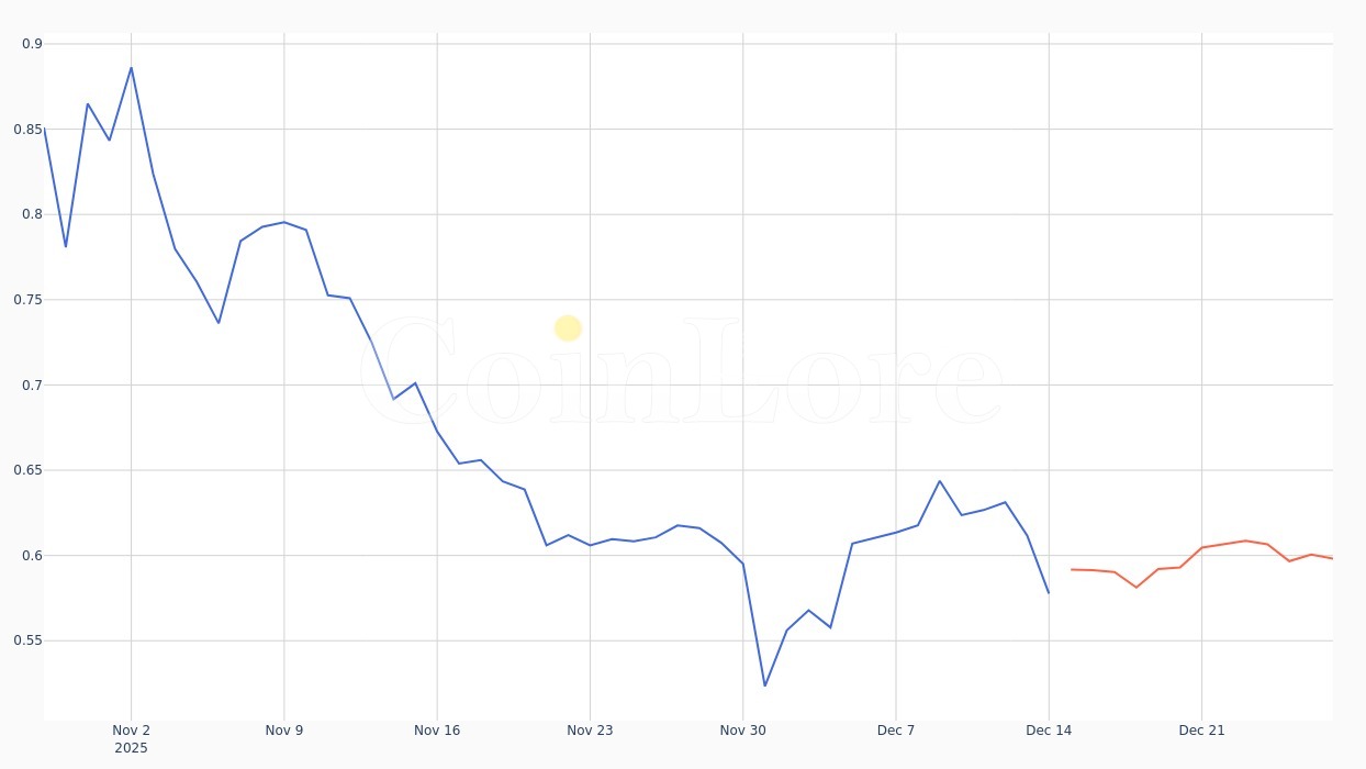Predicción del precio a corto plazo de FTX Token