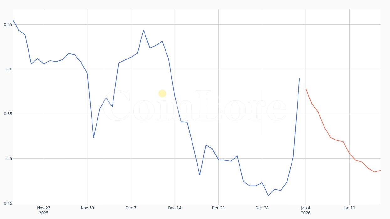FTX Token краткосрочный прогноз курса