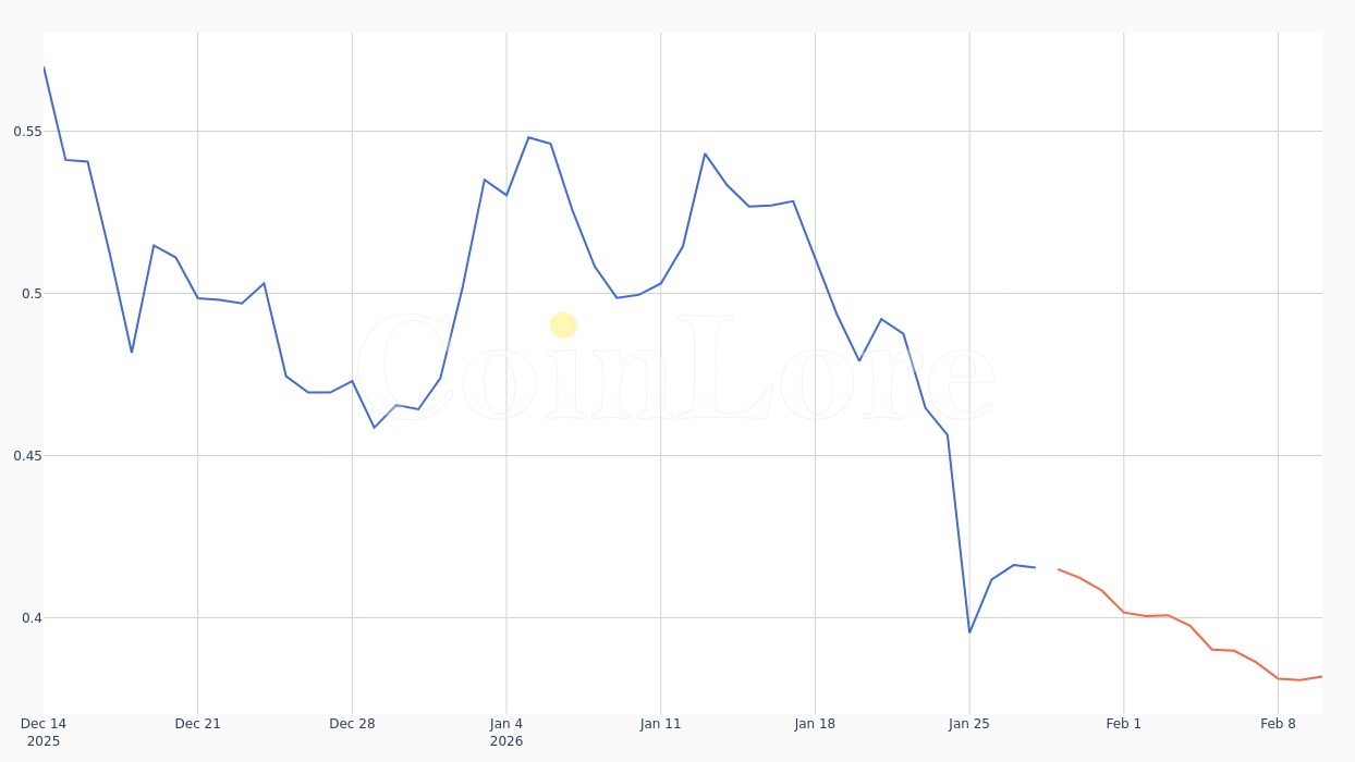 FTX Token kısa vadeli fiyat tahmini