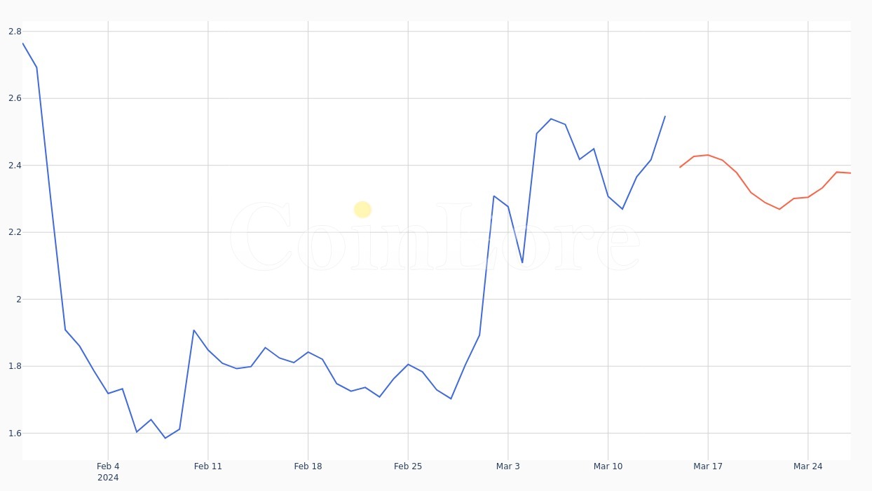 Predicción del precio a corto plazo de FTX Token