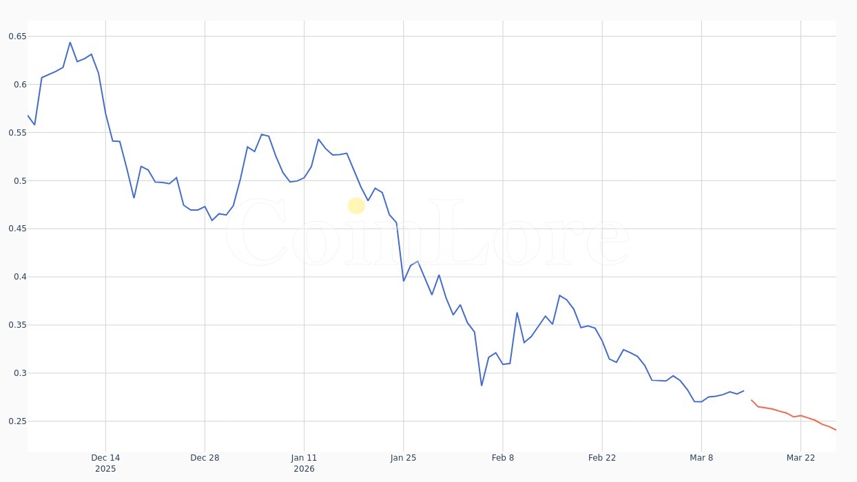 Predicción del precio a corto plazo de FTX Token