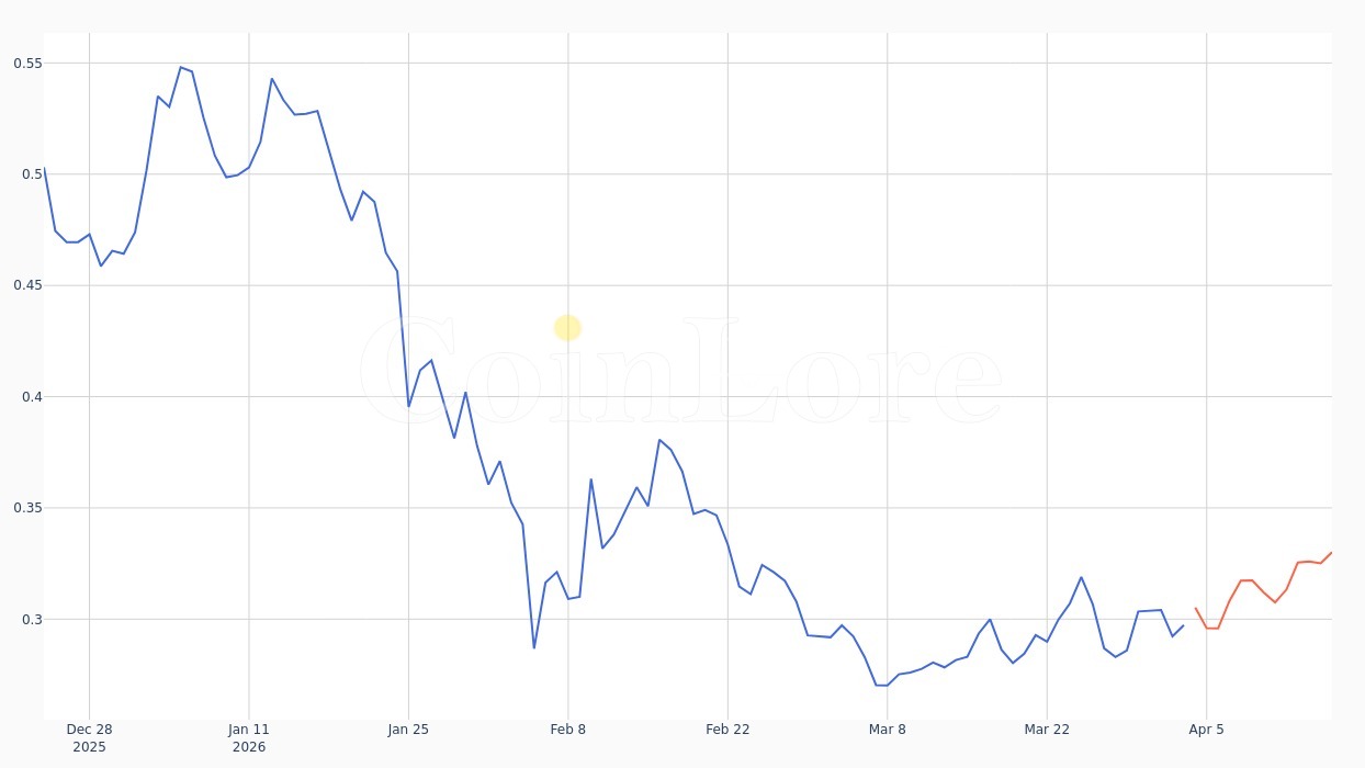FTX Token краткосрочный прогноз курса