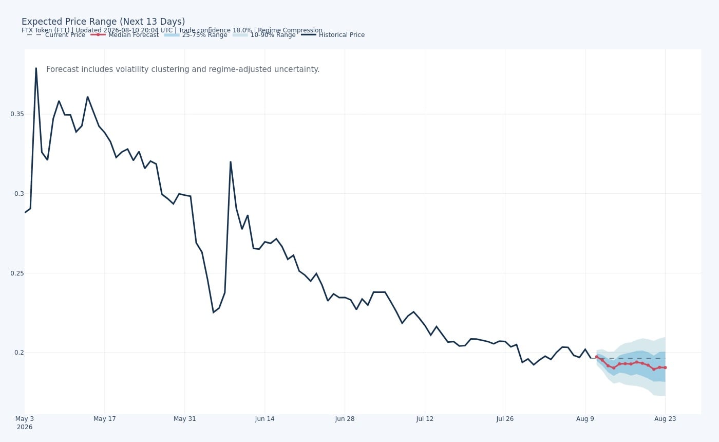 FTX Token price forecast next 13 days with confidence range and prediction bands