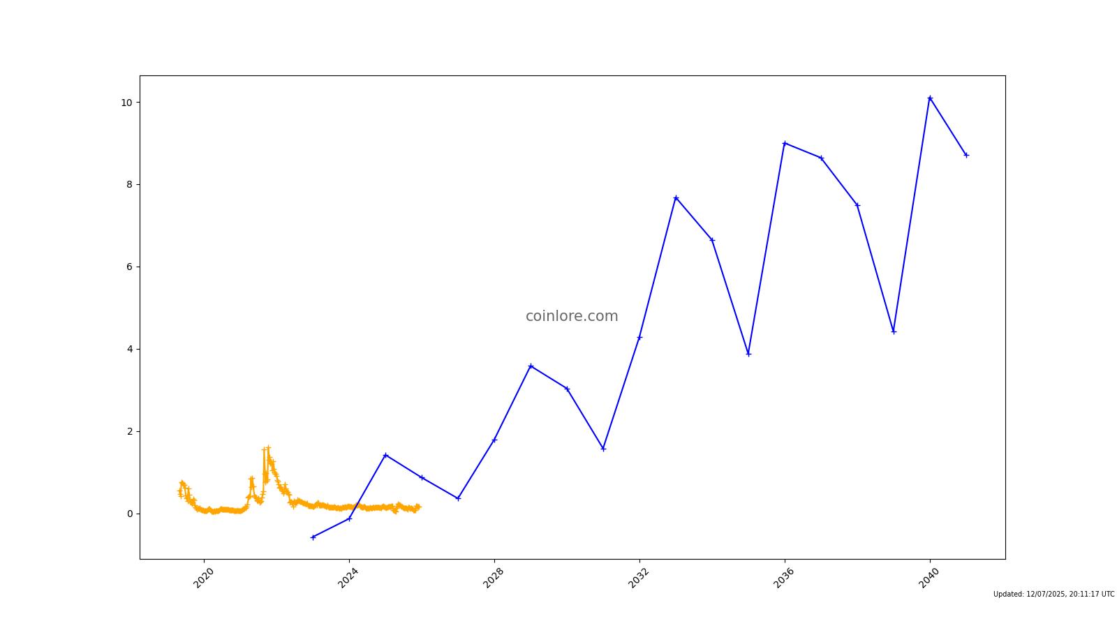 Function X price prediction long-term