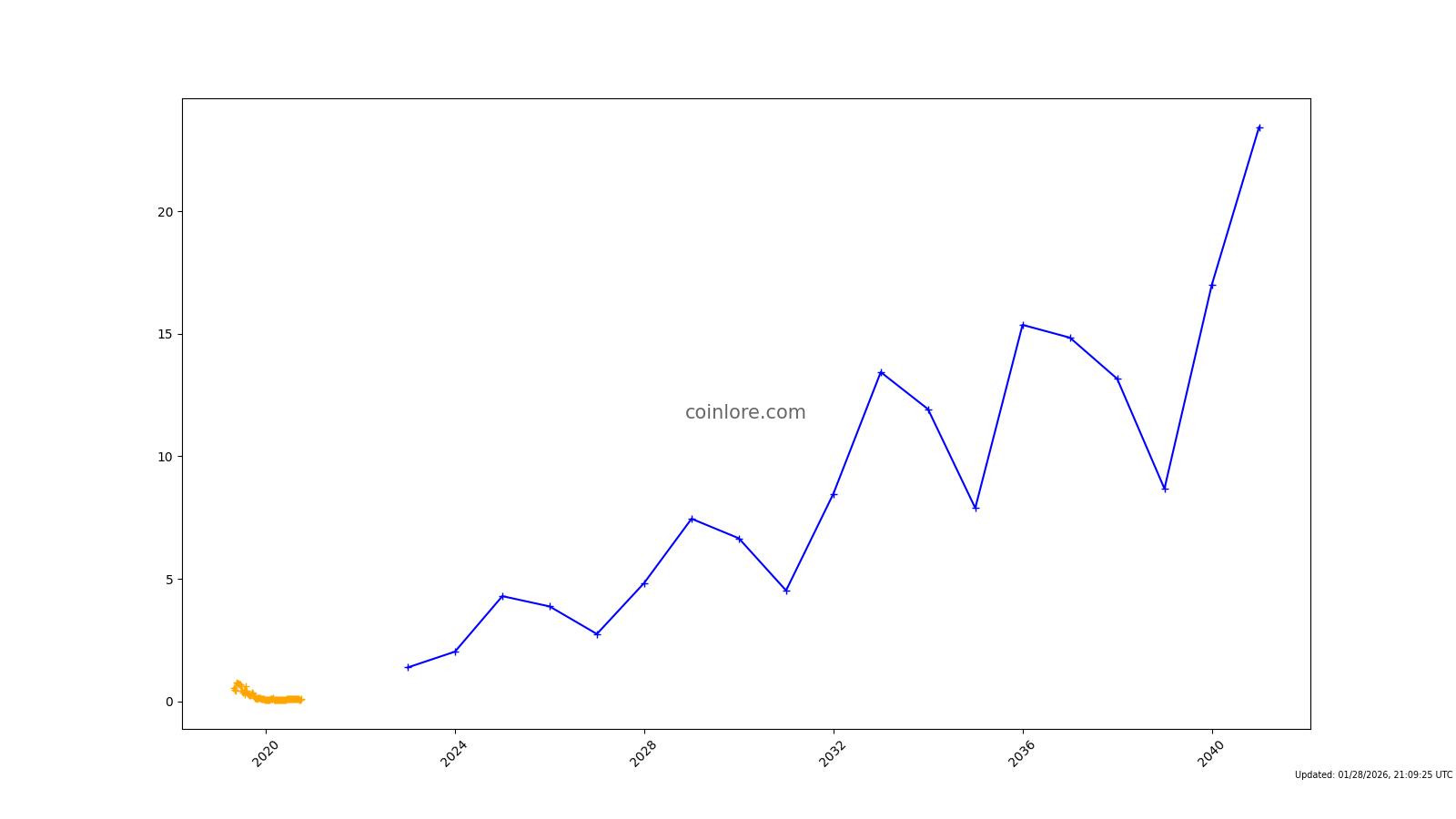 Predicción del precio de Function X a largo plazo