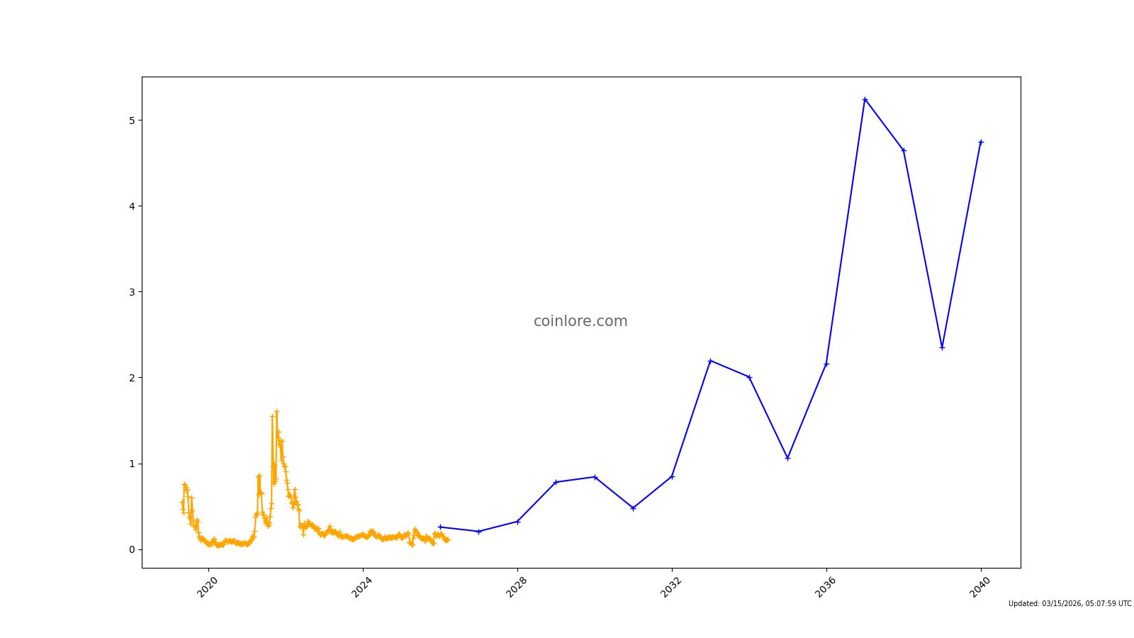 Function X долгосрочные прогноз курса
