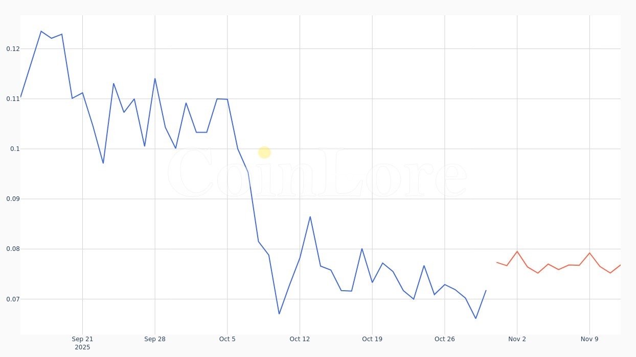 Function X kısa vadeli fiyat tahmini