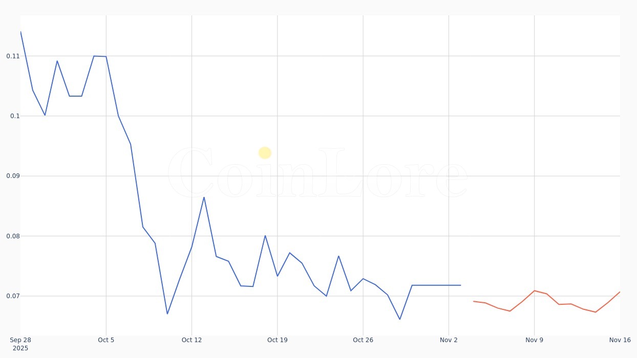 Function X short-term price prediction