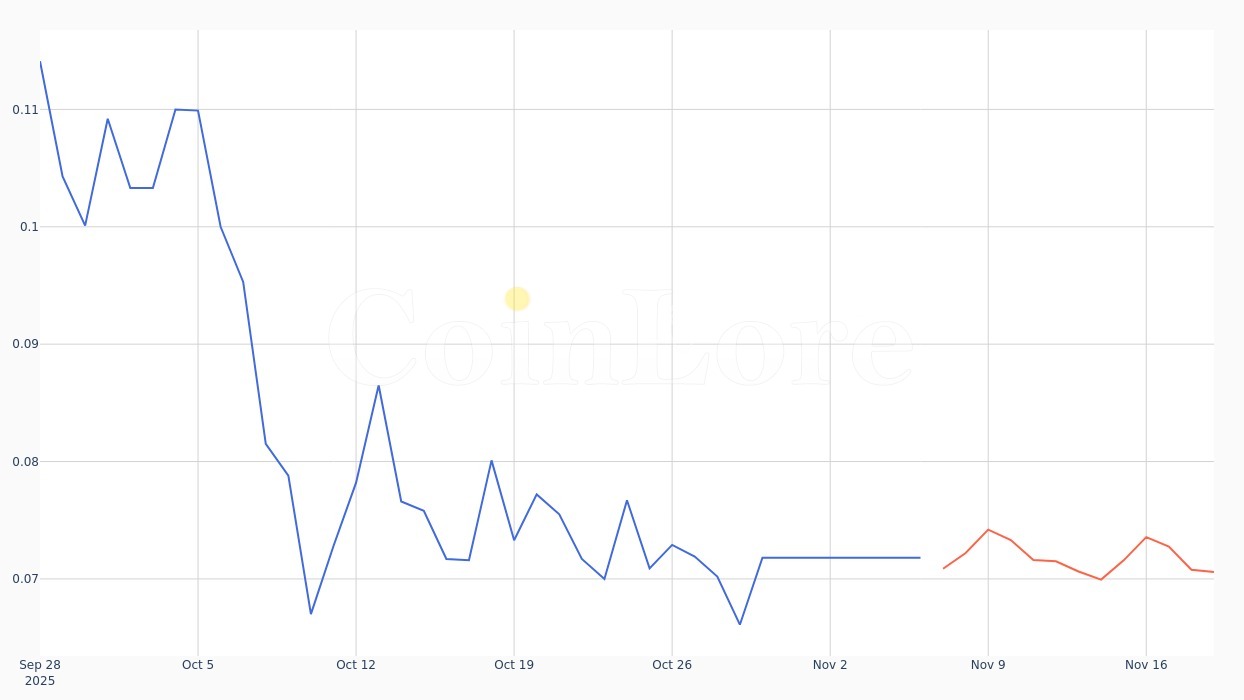 Function X short-term price prediction