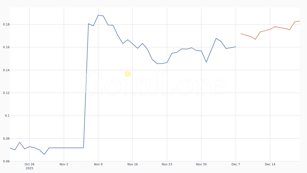 Function X short-term price prediction
