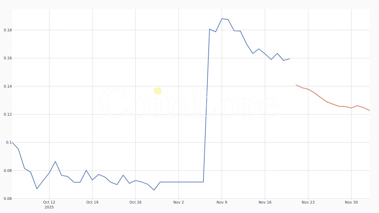Function X short-term price prediction
