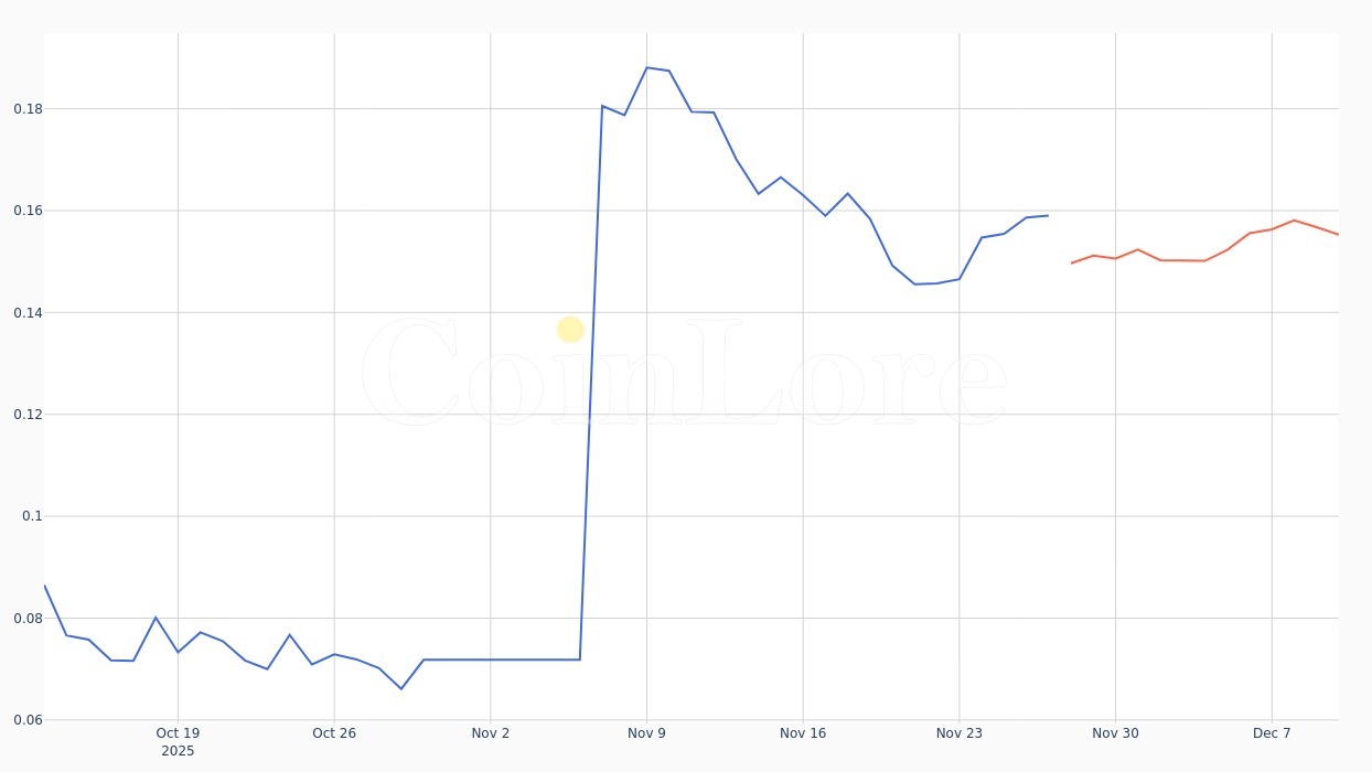 Function X short-term price prediction