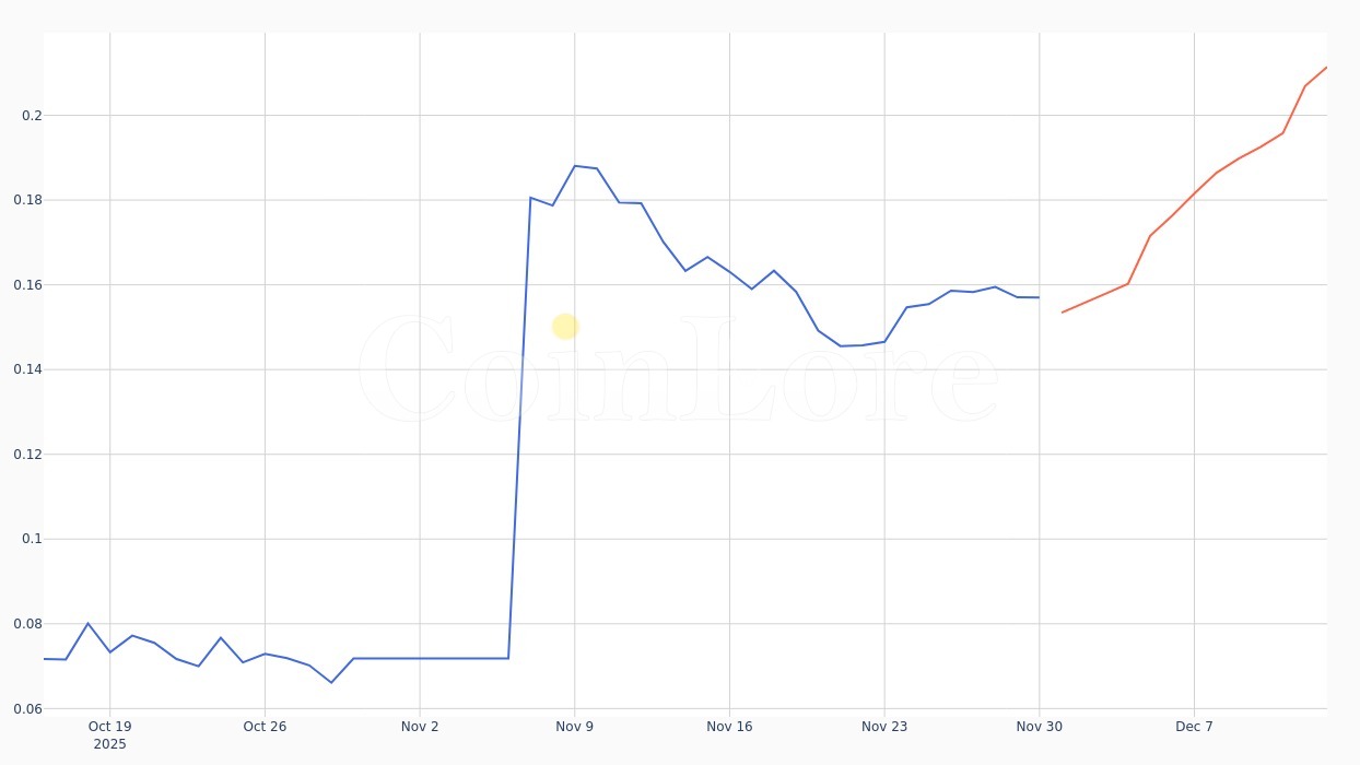 Function X short-term price prediction