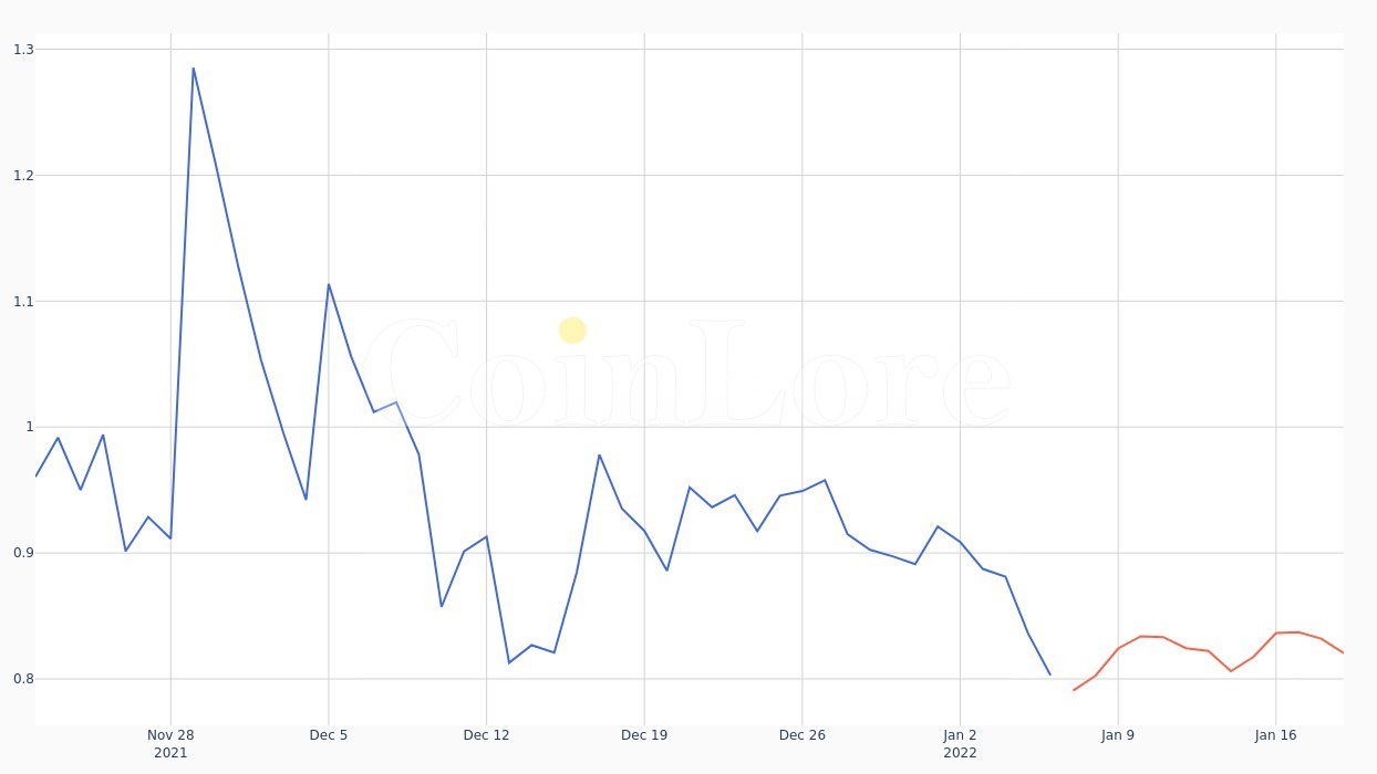Function X краткосрочный прогноз курса